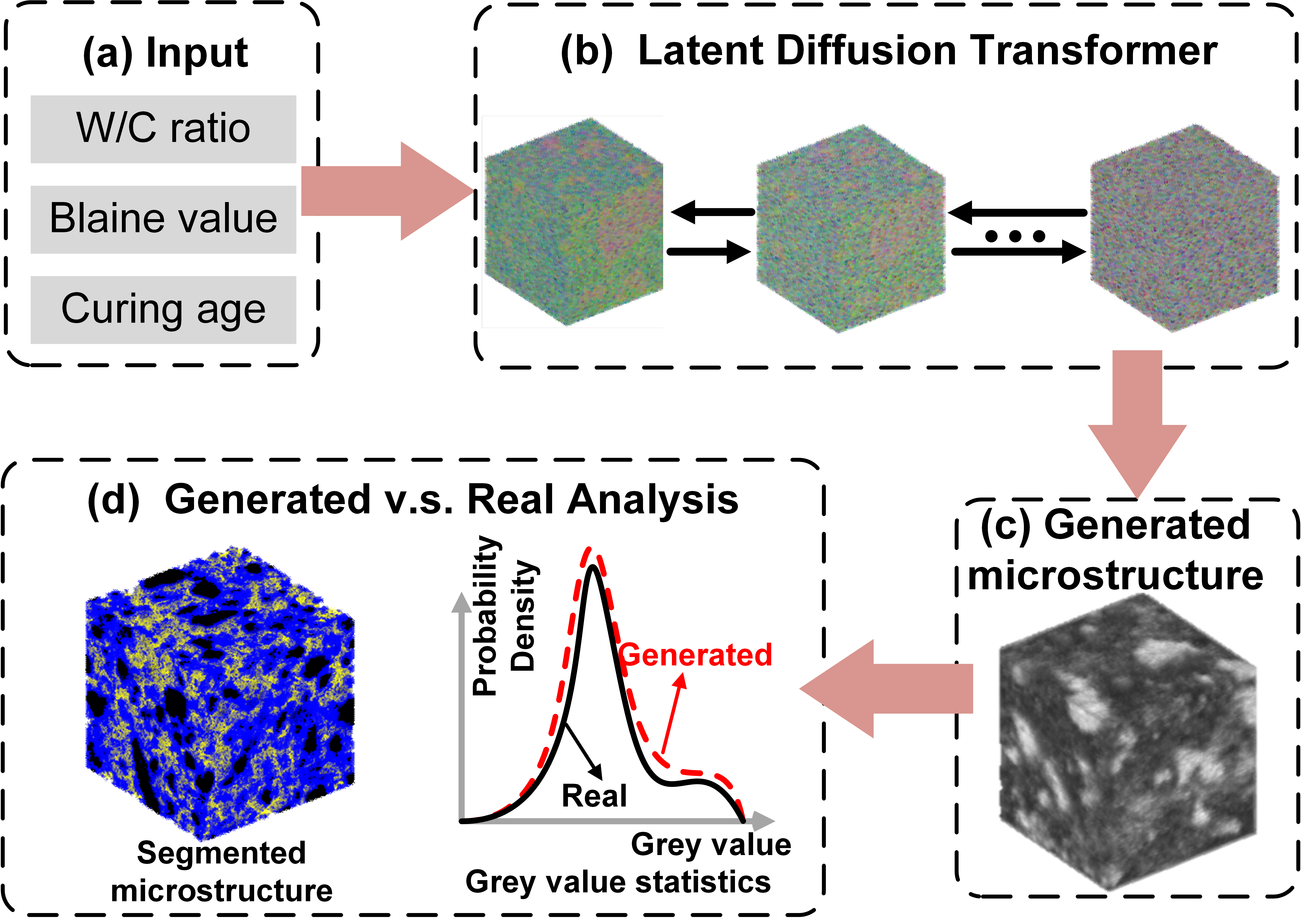 3D Conditional Generation of Cement Paste Microstructure | MinfeiLiang